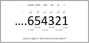 What is Decimal Number system? Definition, Concept & Examples