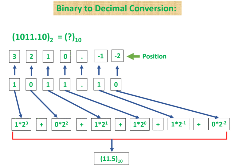 Binary to Decimal Conversion Calculator: A Beginner’s Guide