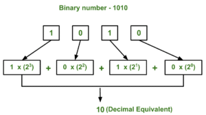 Binary to Decimal Conversion Calculator: A Beginner’s Guide