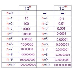 What is Decimal Number system? Definition, Concept & Examples